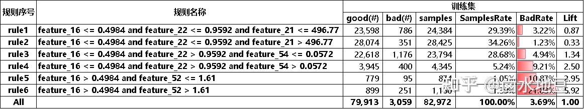 决策树回归算法——高效挖掘风控策略规则 - 知乎