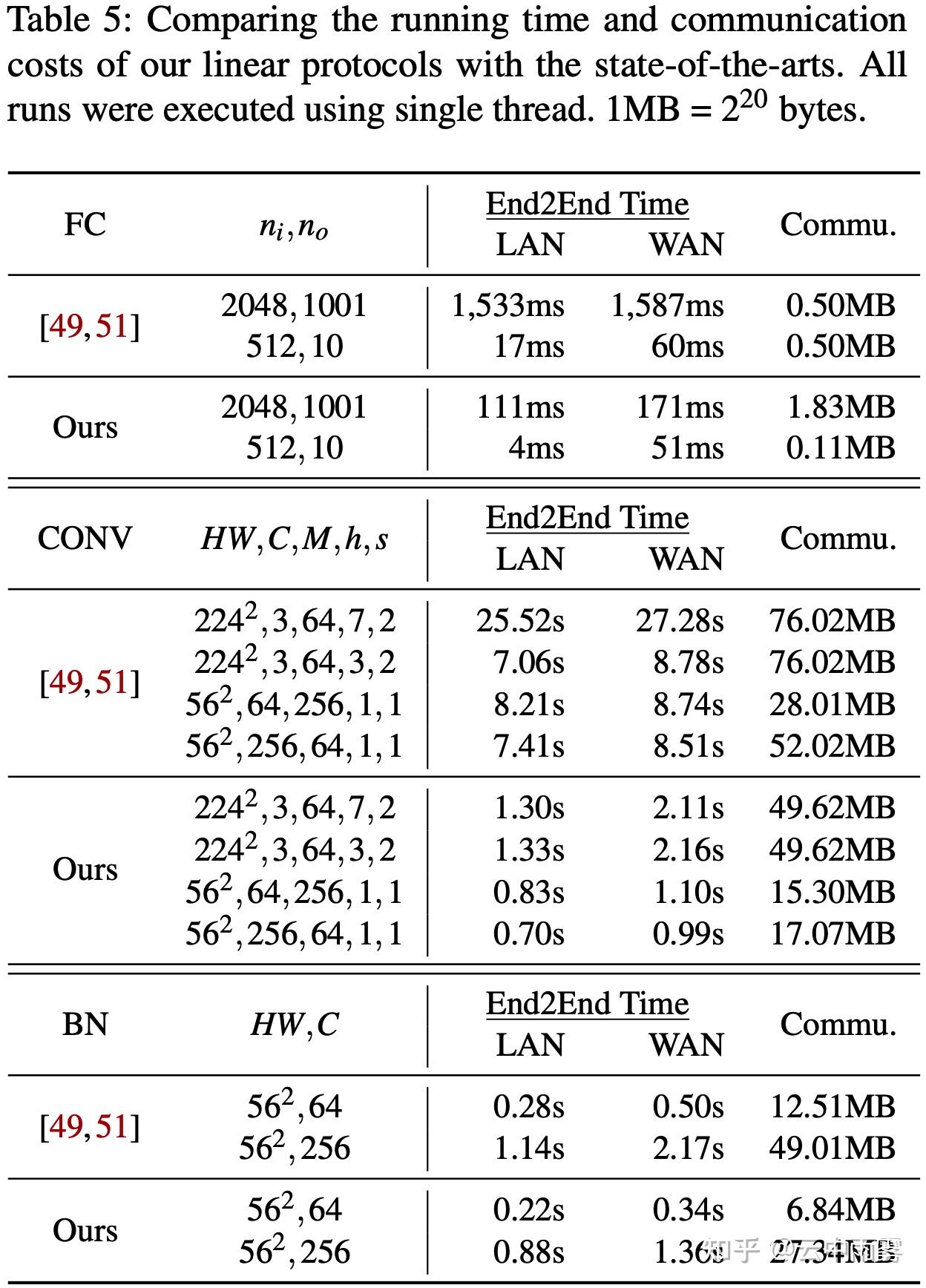 Cheetah: Lean and Fast Secure Two-Party Deep Neural Network Inference - 知乎