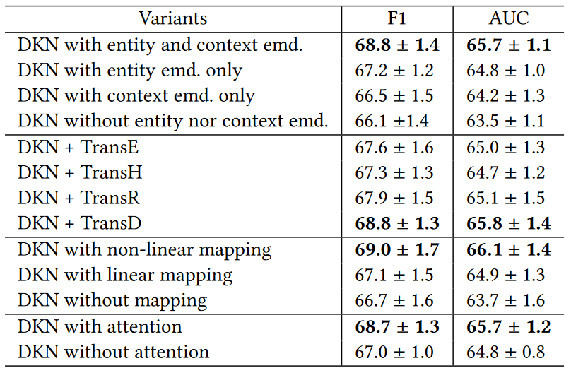 新闻推荐DKN：Deep Knowledge-Aware Network for News Recommendation - 知乎