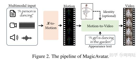 【视频生成】MagicAvatar/MagicEdit解读（字节出品） - 知乎