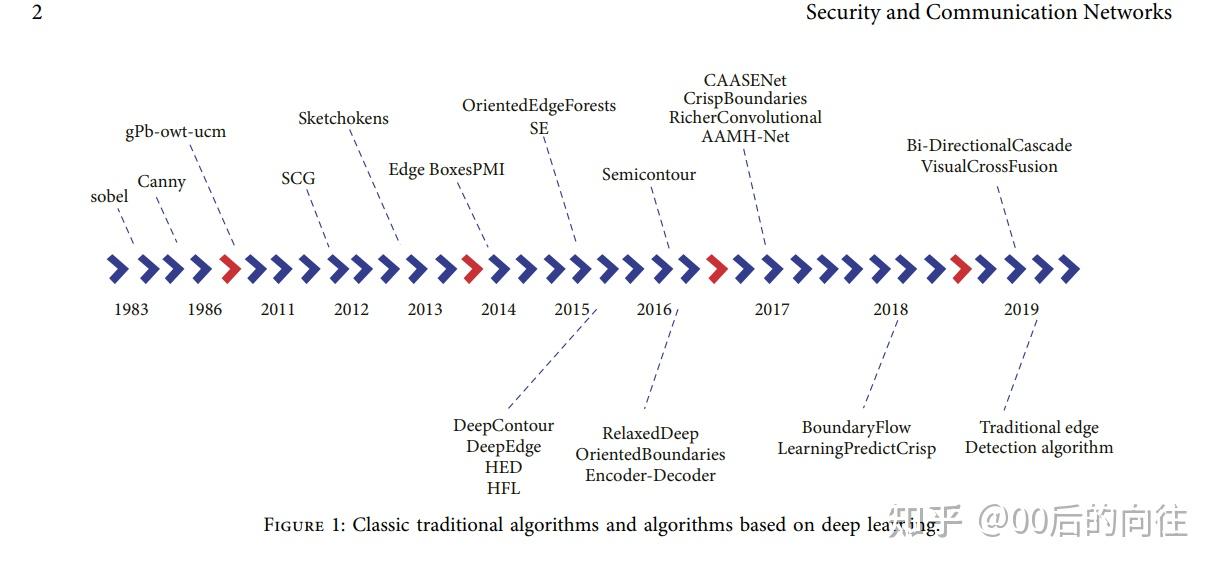 Research Overview On Edge Detection Algorithms Based On Deep Learning