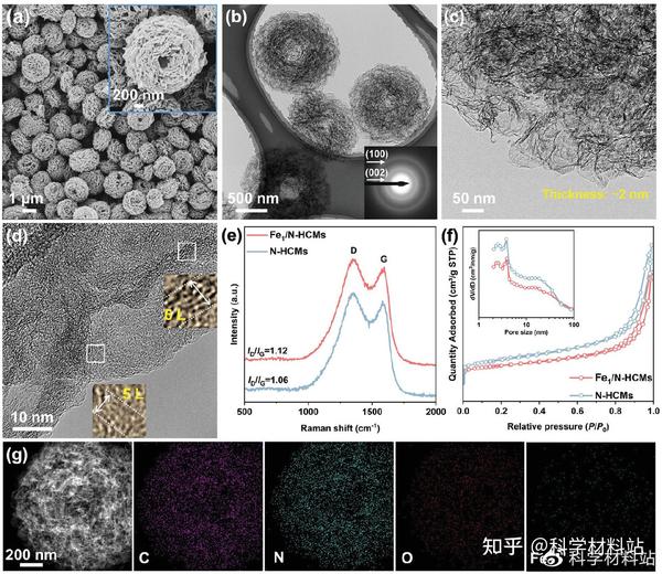 Small：自牺牲模板法合成镶嵌Fe-N4O1位点的碳纳米片组装中空微球用于电催化氧还原反应 - 知乎