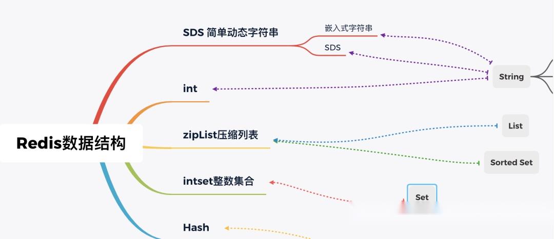 5分钟学会redis原理，ziplist和intset｜原创 知乎 