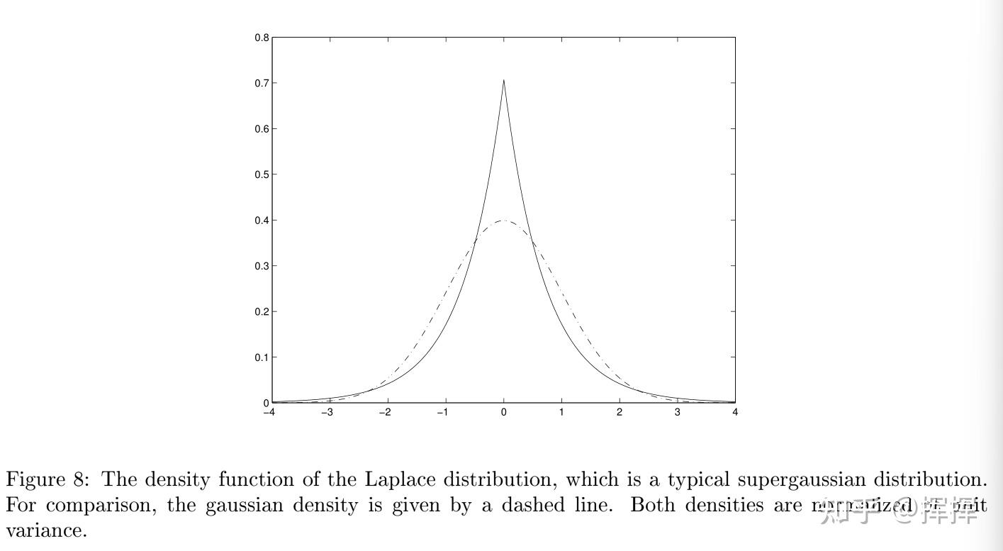 独立成分分析（Independent Component Analysis） - 知乎