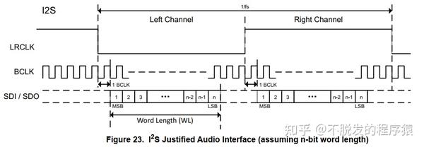 一文搞懂I2S通信总线 - 知乎