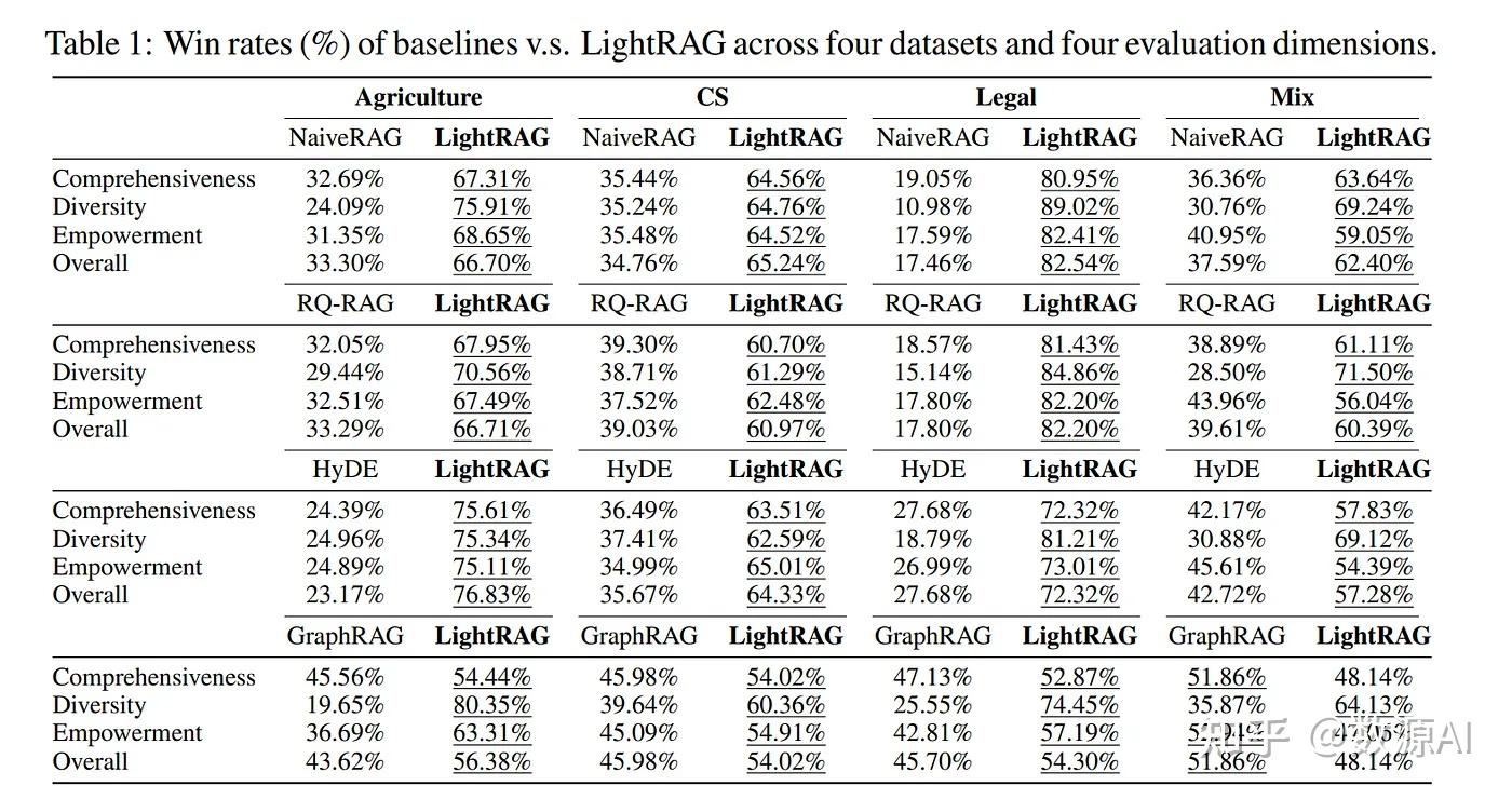 LightRAG：GraphRAG 的可替代方案 - 知乎