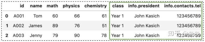 将JSON转换为Pandas数据帧 - 知乎