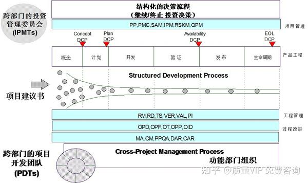 干货 | 一文搞清 IPD、CMMI、Agile 如何很好融合 - 知乎
