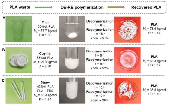 PLA废料化学回收的新策略 - 知乎