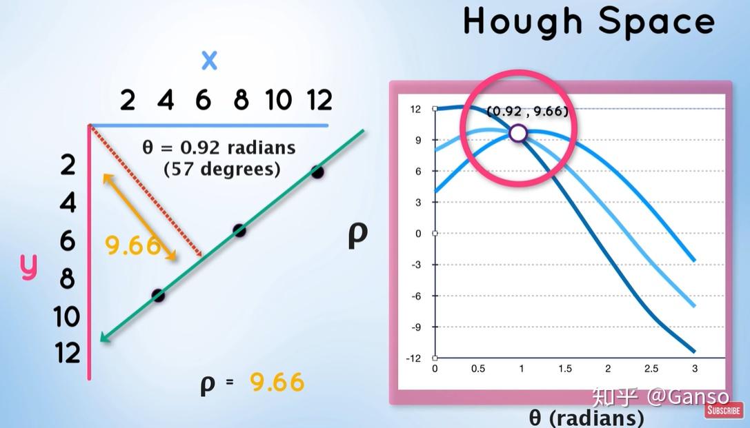 hough变换原理以及实现（转载） - 知乎