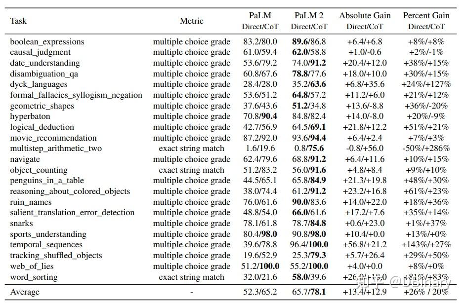 PaLM 2 Technical Report 速读简报 - 知乎