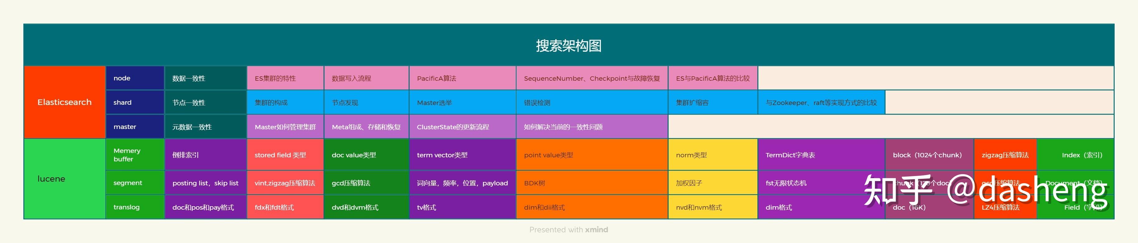 搜索框架lucene和elasticsearch系统架构分析和源码剖析 知乎