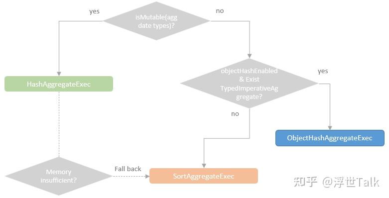 Spark SQL深入分析之图解SortAggregateExec执行流程 - 知乎