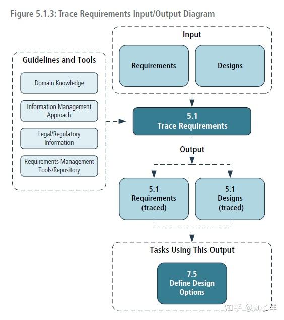 CBAP学习分享（Chapter 5 Requirement life cycle management) - 知乎