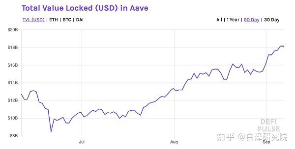 DeFi深入探索：一文读懂Aave的前世今生 - 知乎