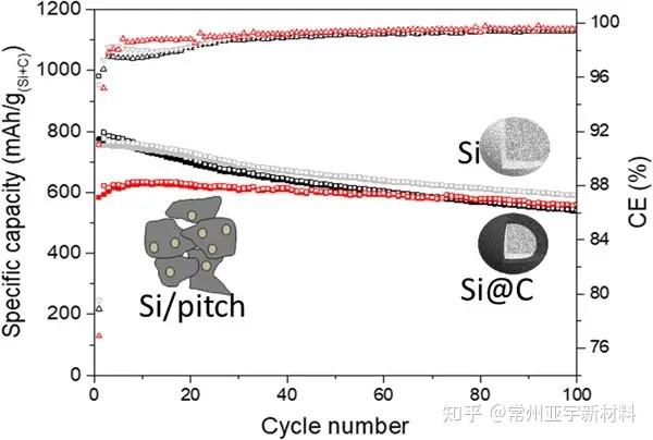 碳涂层或连续碳沥青基质对锂离子电池硅电极/电解液界面和性能的影响 - 知乎