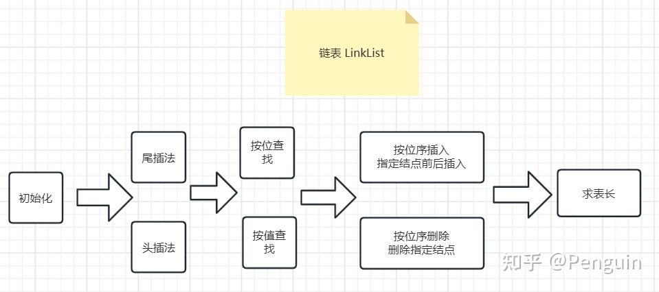 数据结构 单链表详解 知乎