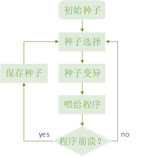 简单高效的模糊测试——Fuzzing - 知乎