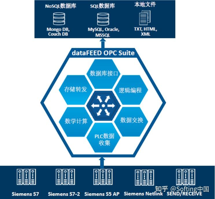 Softing dataFEED OPC Suite将西门子PLC数据存储到Oracle数据库中 - 知乎
