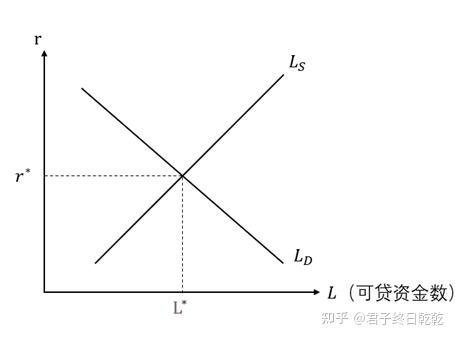 宏观经济学 第三章：IS-LM模型（四）：LM曲线 - 知乎