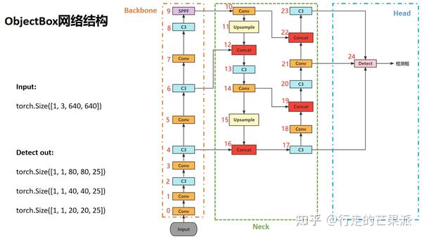 目标检测Anchor-Free系列10：ObjectBox - 知乎