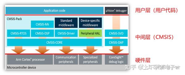 STM32 HAL库的框架结构 - 知乎