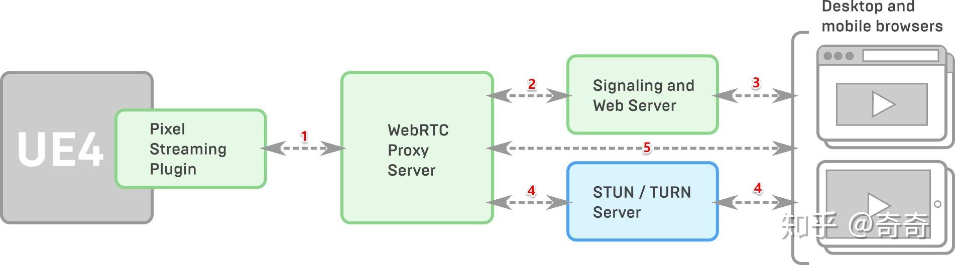 广域网上Web端展示UE4像素流（UE4 Pixel Streaming） - 知乎