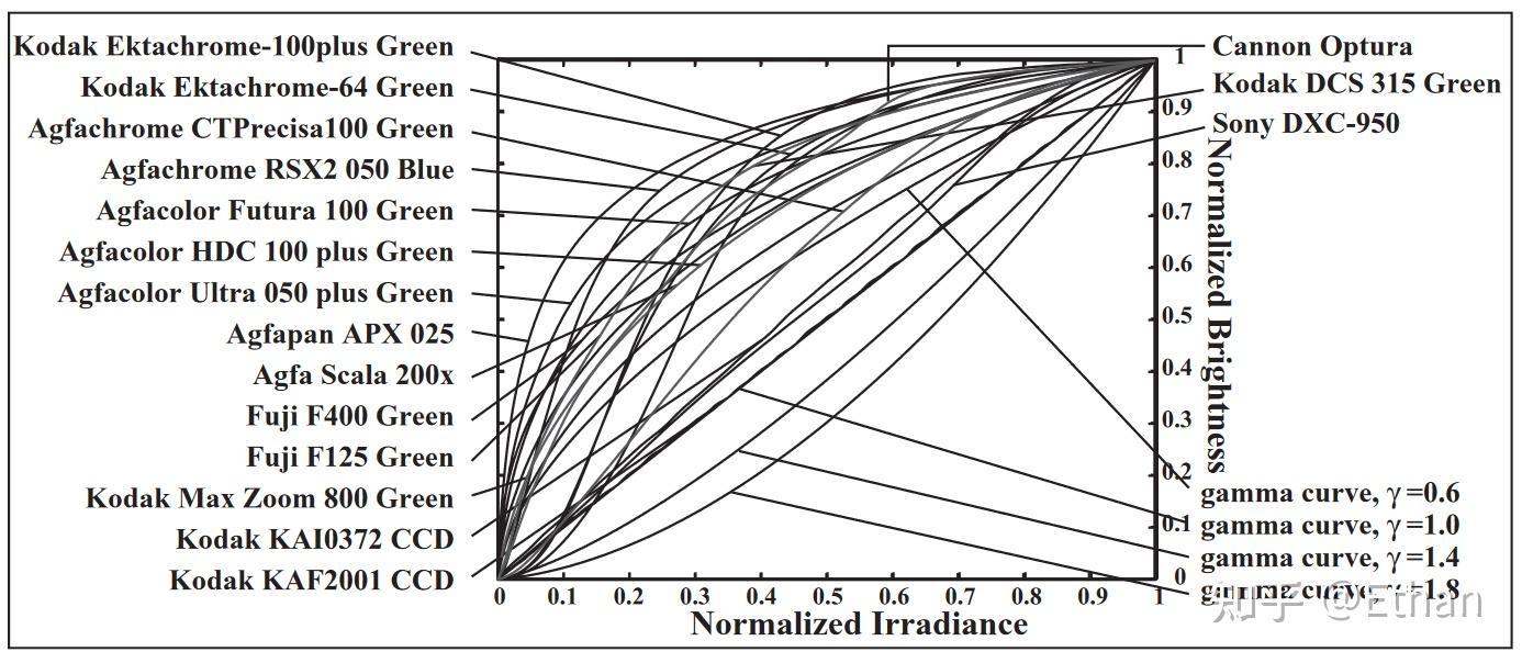 What is the Space of Camera Response Functions?阅读笔记 - 知乎