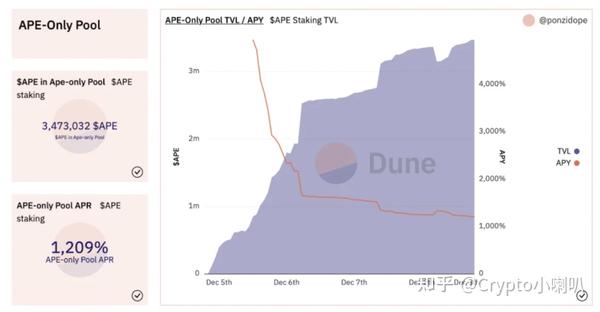 APE 开启质押，正式的 Ape 代币 staking 激励今日开启发放！有哪些参与方式？ - 知乎