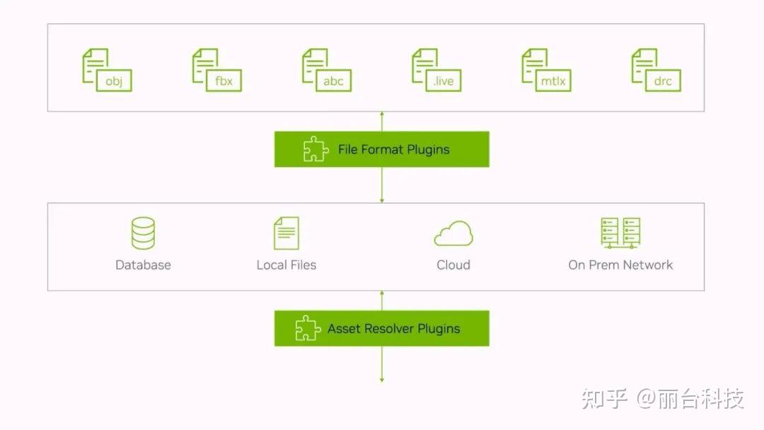 Omniverse 教程 (2) : 什么是 OpenUSD？为什么选用 OpenUSD 作为 Omniverse 的基础？ - 知乎