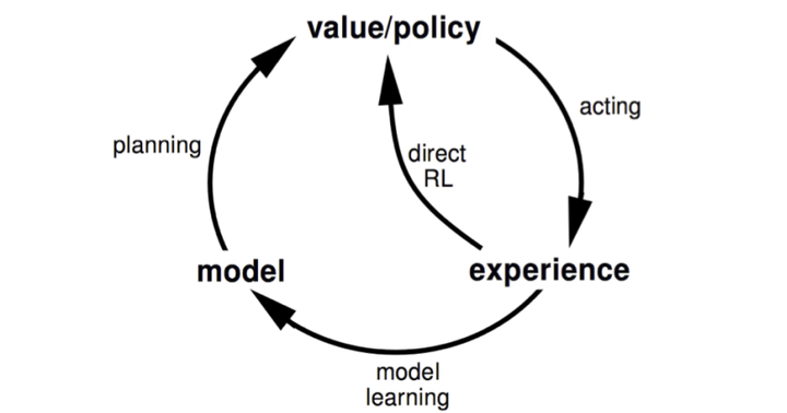 Model-Based RL Ⅰ: Dyna, MVE & STEVE - 知乎