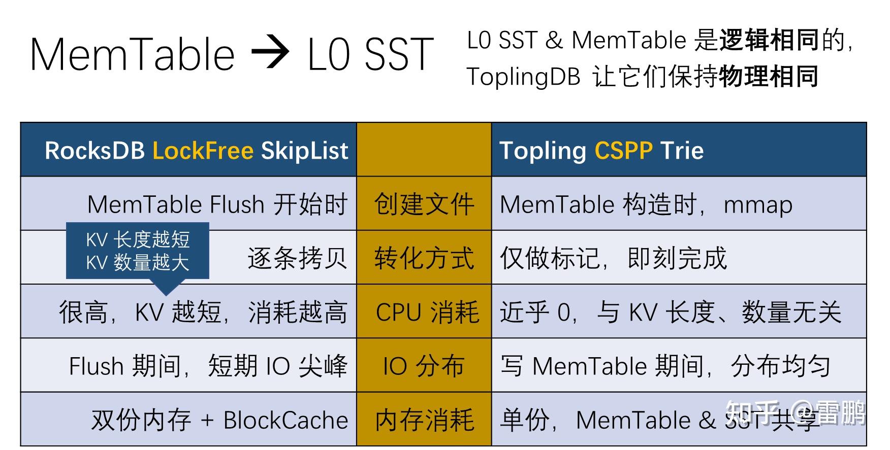ToplingDB CSPP MemTable 设计精要 - 知乎
