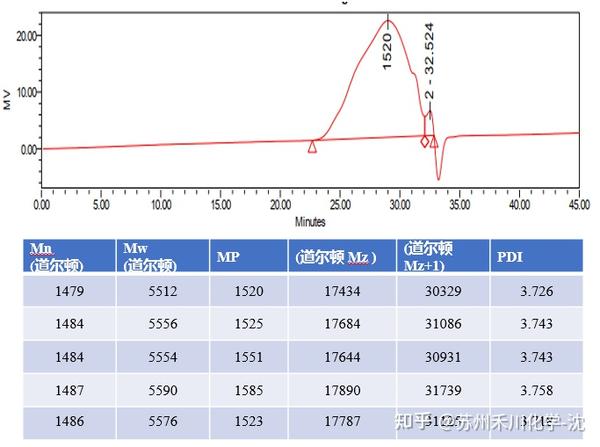 【技术分享】GPC/APC常用测试条件（THF相）分享 - 知乎