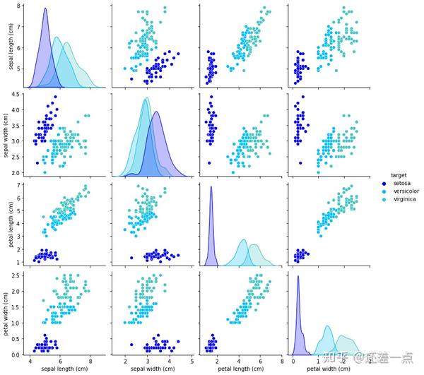 一文看懂seaborn的pairplot - 知乎