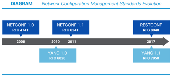 [NetDevOps] YANG/RESTCONF 初探 - 知乎