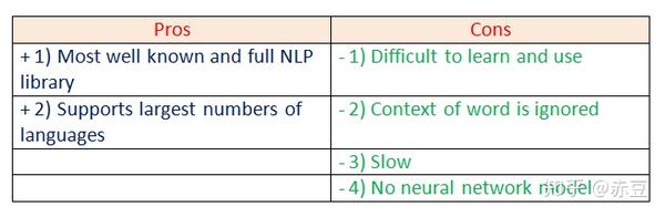 NLP入门0：使用Python的自然语言处理（NLP）教程 - 知乎