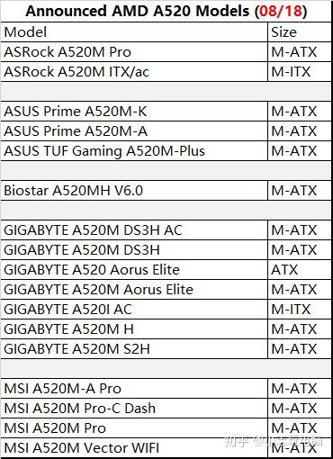 等等党的胜利！A520芯片组终于来了！ - 知乎