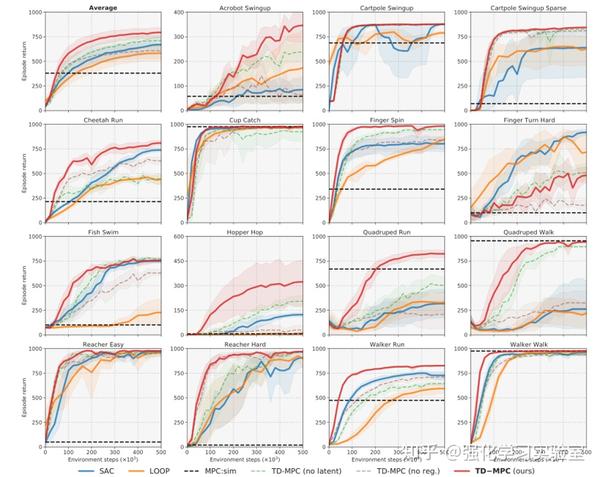 论文分享：Temporal Difference Learning for Model Predictive Control - 知乎