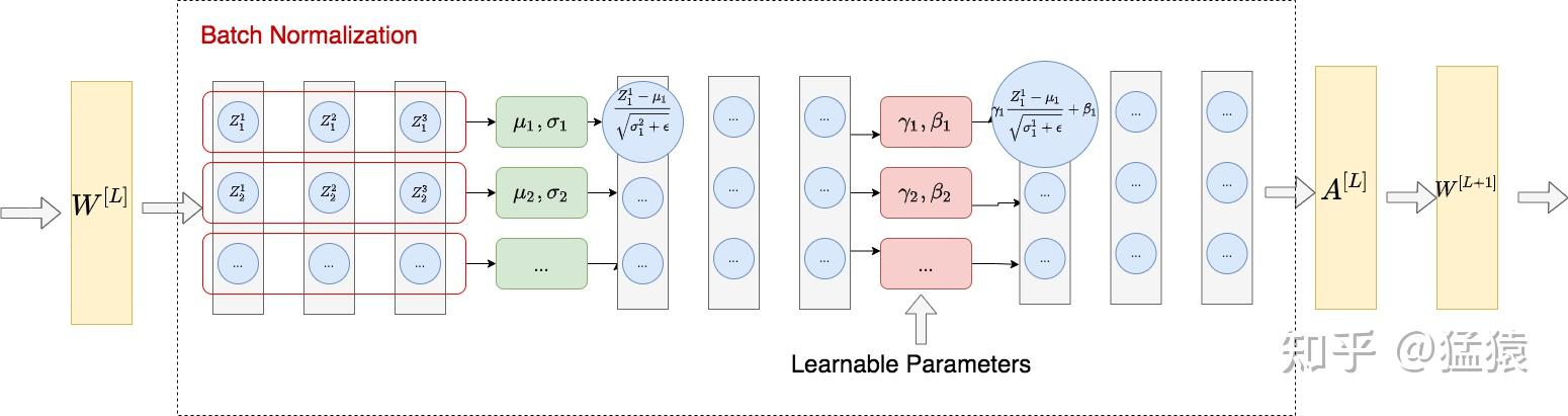 Transformer学习笔记三：为什么Transformer要用LayerNorm/Batch Normalization & Layer Normalization （批量&层标准化) - 知乎