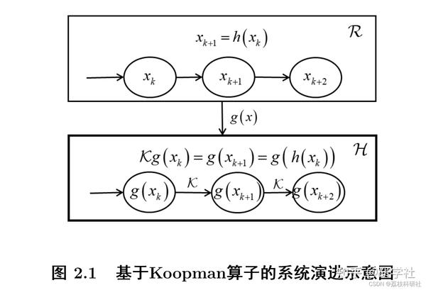 使用Koopman理论识别机器人动力学的非线性系统（Matlab代码实现） - 知乎