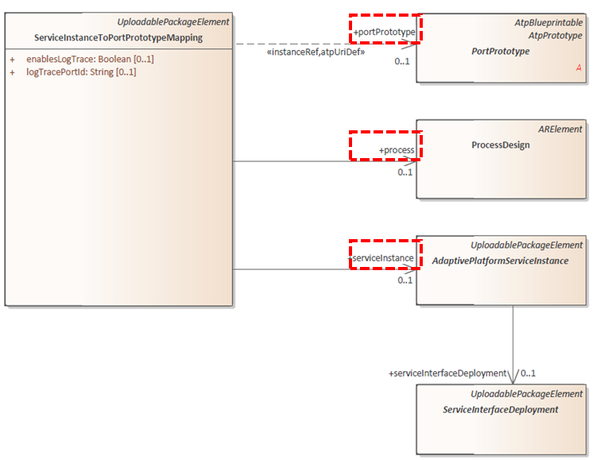 AP AUTOSAR SOMEIP - 知乎