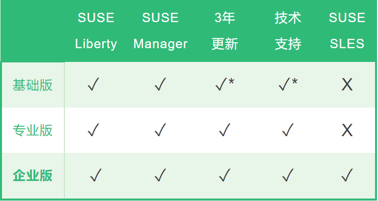 CentOS 7即将停止更新，SUSE推出SUSE Liberty Linux解决安全风险 - 知乎