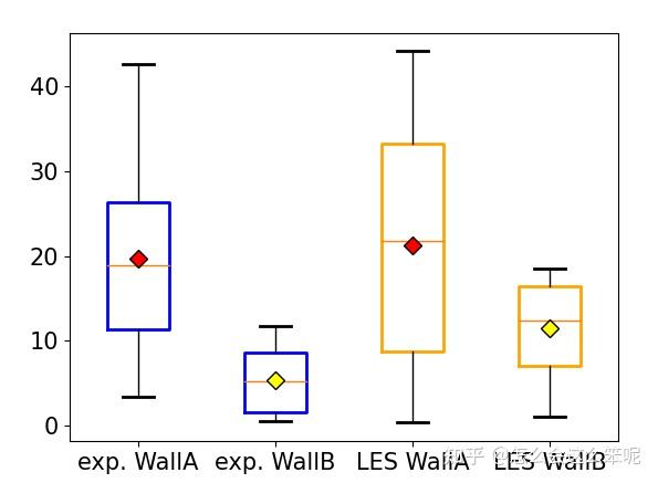 Python matplotlib plotbox 箱图不同格式绘制 - 知乎