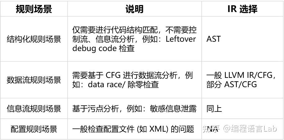 关于 IR 在程序分析和优化中应用的一些思考 - 知乎