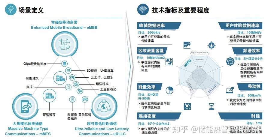 图解5G基础体系架构 - 知乎