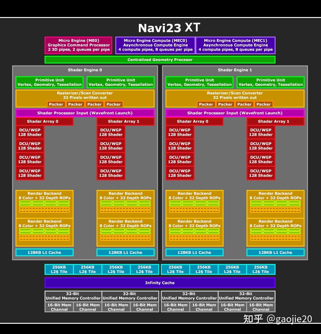 硬核解密AMD Navi23 XL芯片-ASRock Radeon RX 6600 Challenger D 8GB评测 - 知乎