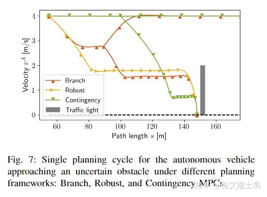 Interaction and Decision Making-aware Motion Planning using Branch Model Predictive Control - 知乎