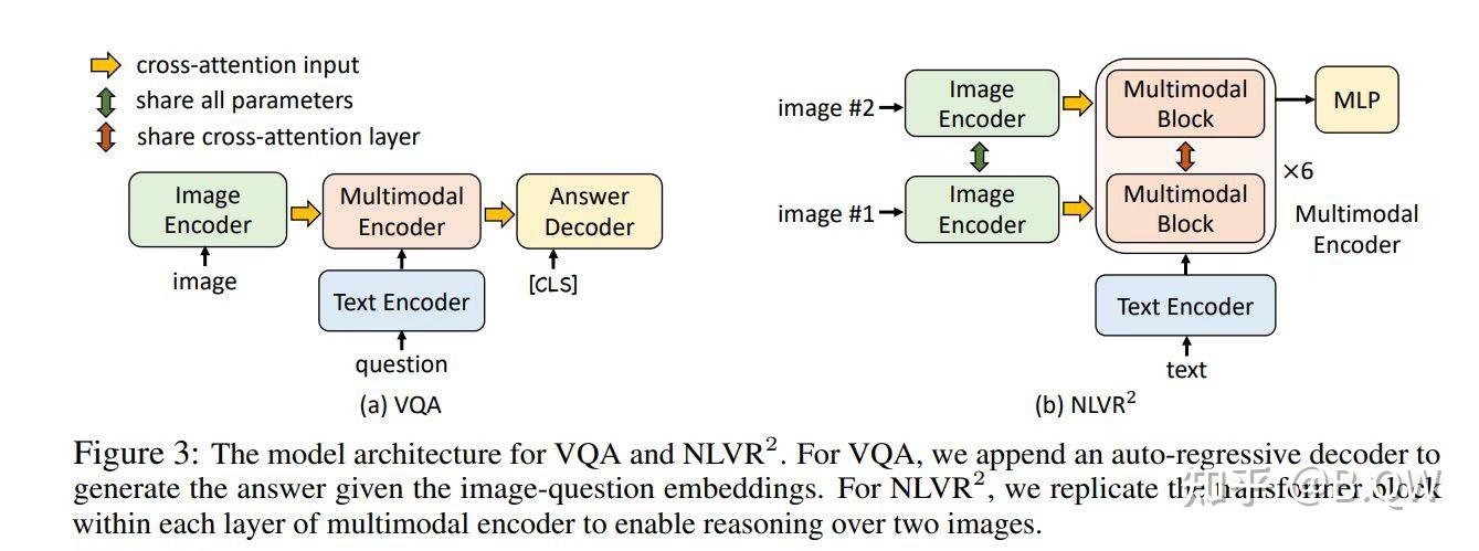 【多模态】ALBEF：基于动量蒸馏的视觉语言表示学习 - 知乎