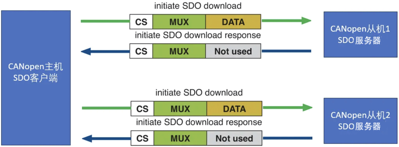 【CANopen进阶日记】③ CANopen对象字典工具 - 知乎