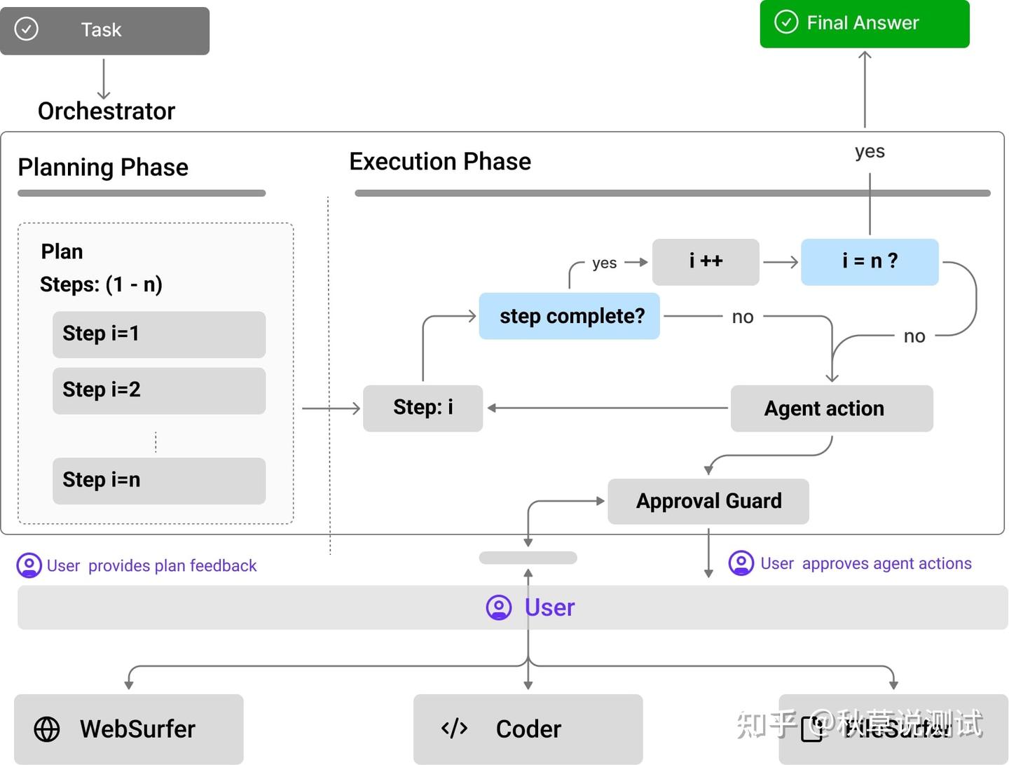 微软重磅发布的Magentic UI，应用效果实测！ - 知乎